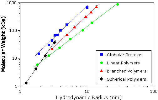 Can_the_molecular_weight_be_measured_with_DLS_