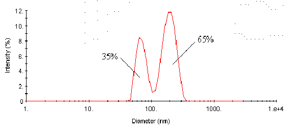 Calculating_volume_distributions_from_DLS_data