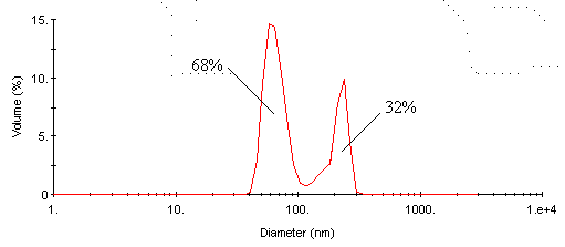 Calculating_volume_distributions_from_DLS_data