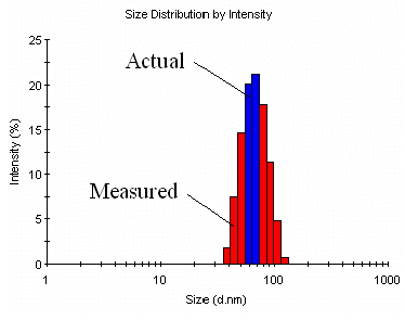 Can_DLS_resolve_oligomer_mixtures_