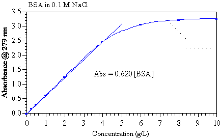 How_is_protein_concentration_measured_
