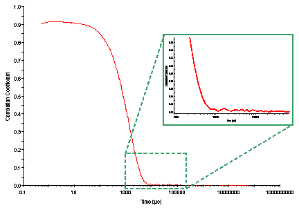 How_is_the_distribution_calculated_in_DLS_