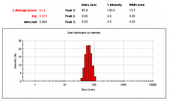 How_is_the_distribution_calculated_in_DLS_