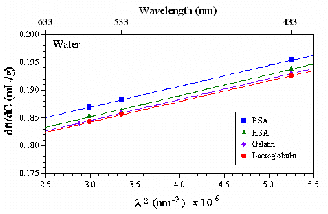 Is_it_alright_to_estimate_dñ_dC_in_SLS_measurements_
