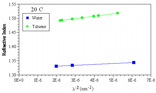 Is_it_OK_to_estimate_the_solvent_refractive_index_