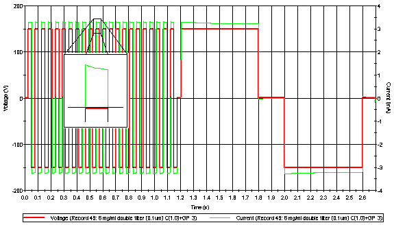 What_is_a_voltage_and_current_plot_